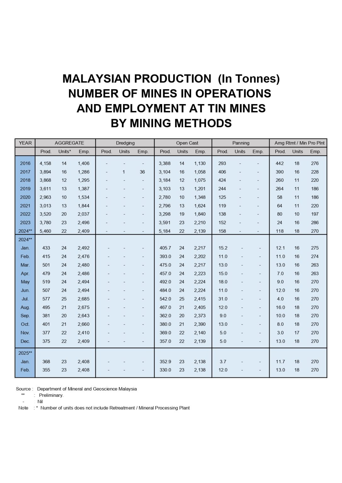 Malaysian Tin Production – Malaysian Chamber of Mines